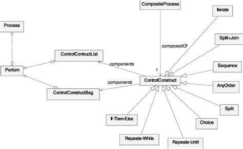 Image result for Process Categorization