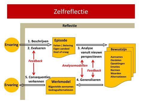 Image result for Reflectie Methode