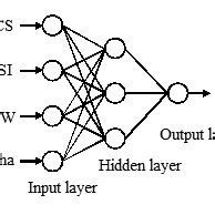 Image result for Multilayer Perceptron Example