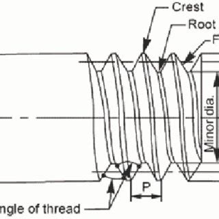 Image result for Unified Thread Standard Tutorial