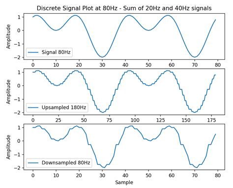 Image result for Sampling Function