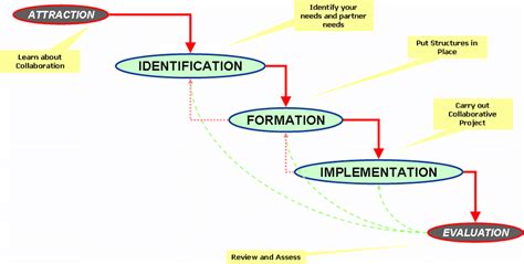Image result for Collaboration Process