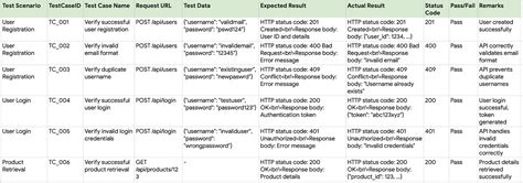 Image result for API Testing Documentation Sample