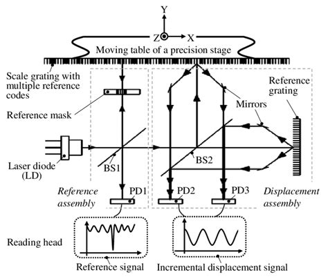 Image result for Absolute Encoder Principle