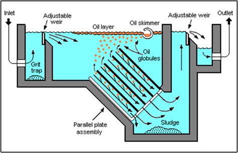 Image result for API Oil Separator