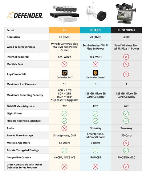 Defender Products Comparison Chart – Defender Cameras