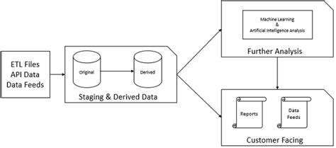Image result for Data Form ETL Example