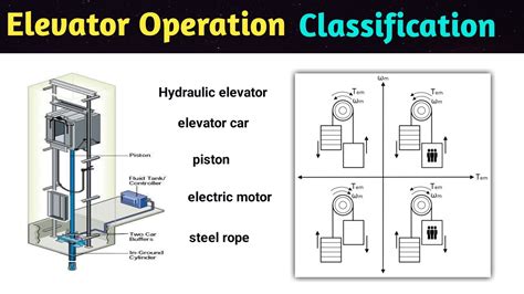 Image result for Normal Elevator Operation