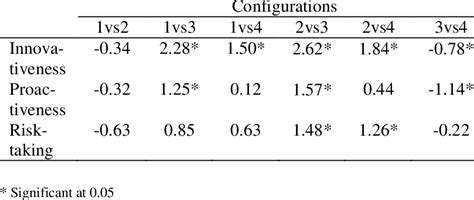 Image result for Scheffe Post Hoc Test