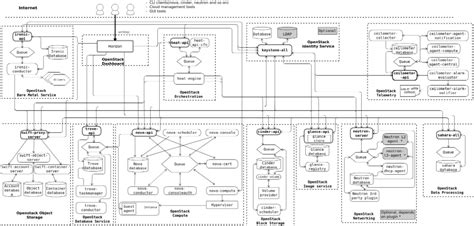 Image result for OpenStack Block Diagram
