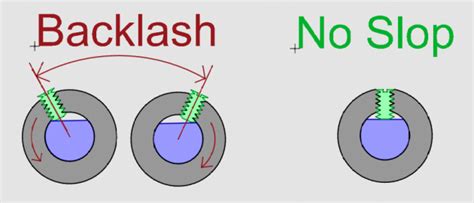 Image result for How to Adjust Backlash