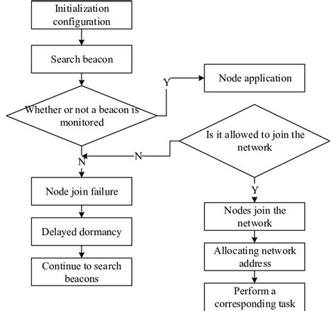 Image result for Classification of Network Flow Chart