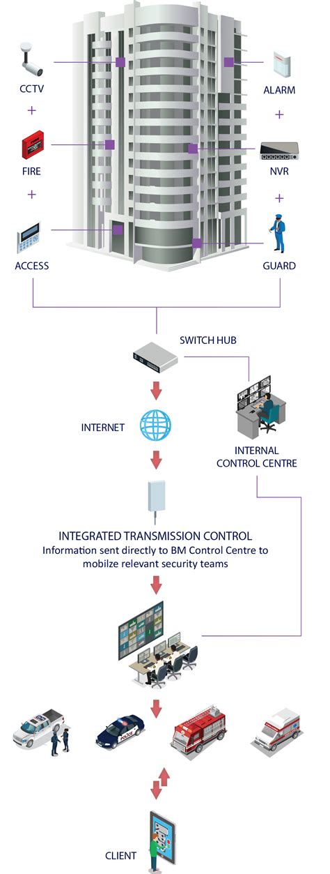 Image result for Integrated Security System