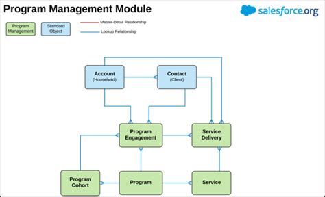 Image result for Salesforce Program Management Module