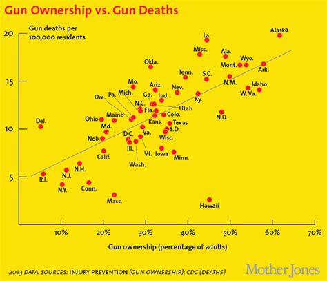 Image result for Gun Control Crime Rate Graph
