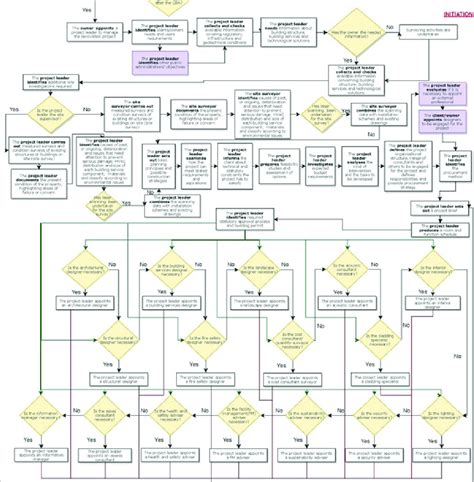 Image result for Change Order Process Flowchart for Architecture