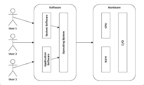 Image result for Explain Operating System