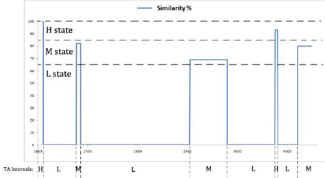 Image result for Graphical Representation of the Sequence Alignment
