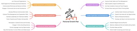 Image result for Mind Maps for Personal Development Examples