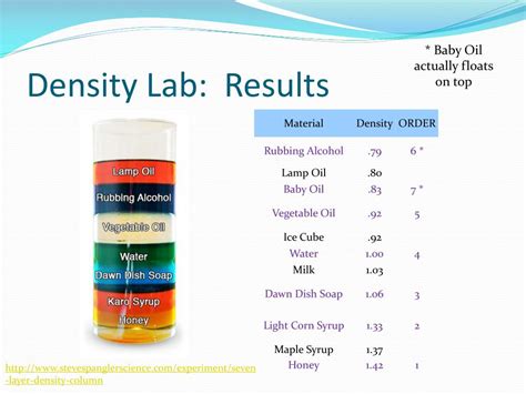 Image result for Density Lab