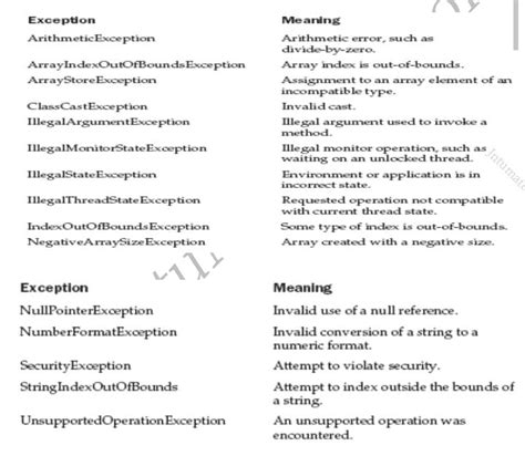 Image result for Exception Classes