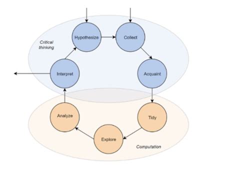 Image result for Data Science Methodology Module 1 Quiz
