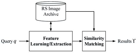 Image result for Deep Learning Remote Sensing Image