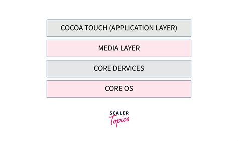Image result for iOS Structure