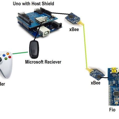 Image result for How to Program 360 Controller