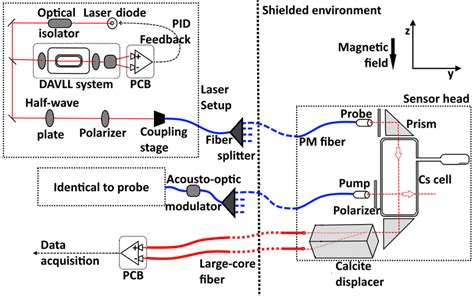 Image result for Magnetometer Sensor with Clam Shell