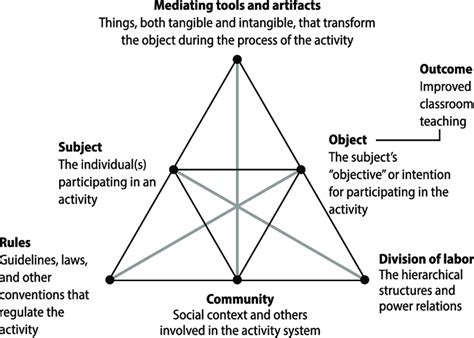 Image result for Activity System