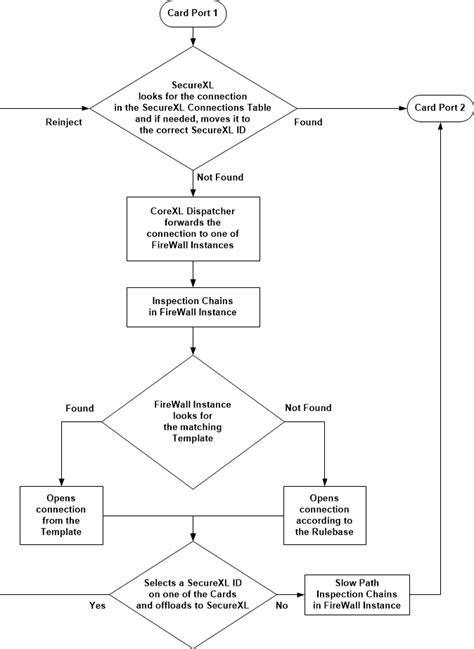 Image result for Checkpoint Packet Flow