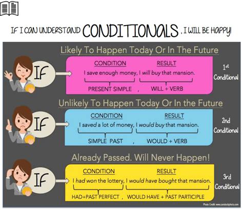Image result for Conditional Sentence Quiz