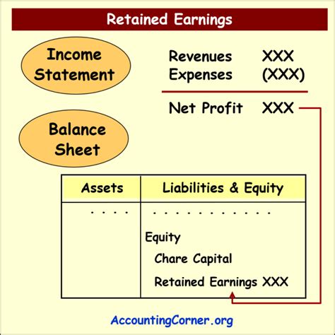 Image result for Accounting Retained Income Note