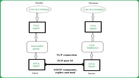 Image result for SMTP Flow