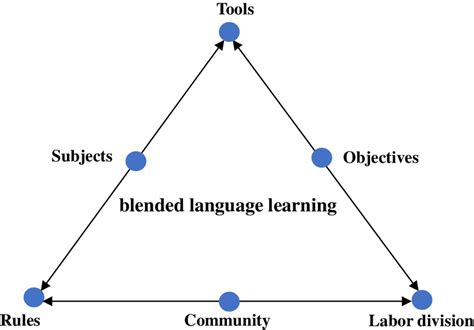 Image result for Activity Theory Language Learning