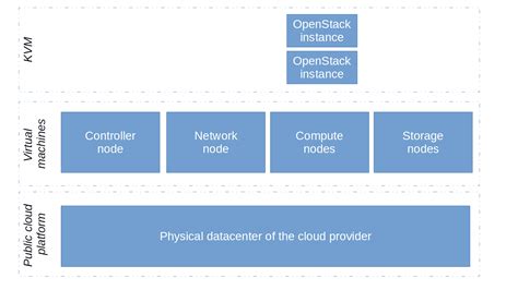 Image result for OpenStack Cloud Computing