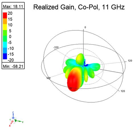 Image result for Linear Array Antenna Directivity