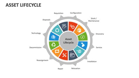 Image result for Asset Lifecycle Management Flow Chart