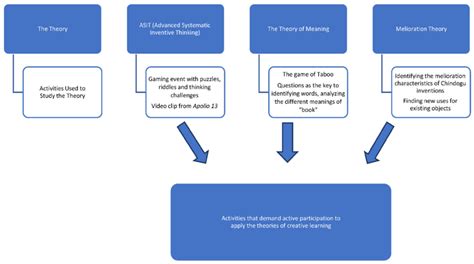 Image result for Learning Process Theory