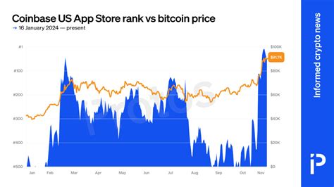 Image result for Coinbase Line Chart