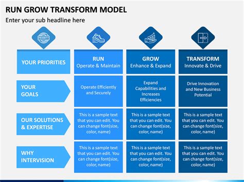 Image result for Run Grow Transform Model