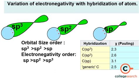 Image result for SP2 Hybridization Examples
