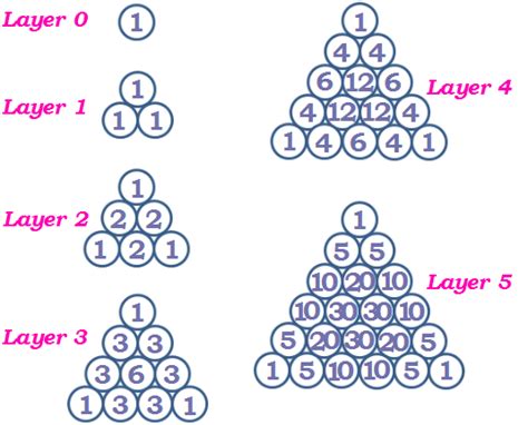 Image result for Pascal Pyramid