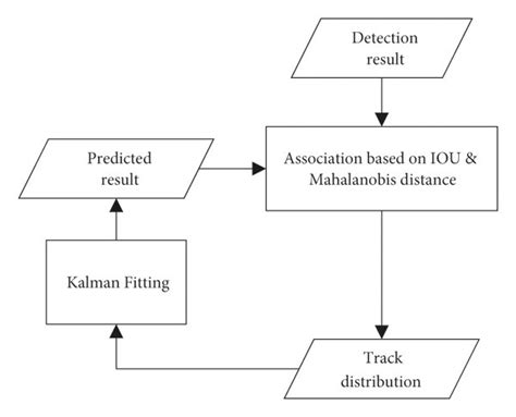 Image result for Deep Sort Object Tracking Algorithm