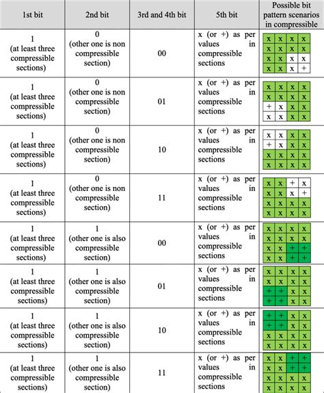 Image result for Bit Pattern