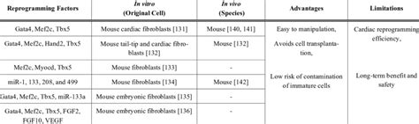 Image result for What Is Direct Reprogramming