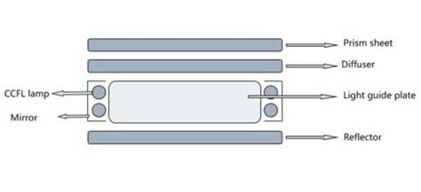 Image result for LCD Fluorescent Backlight