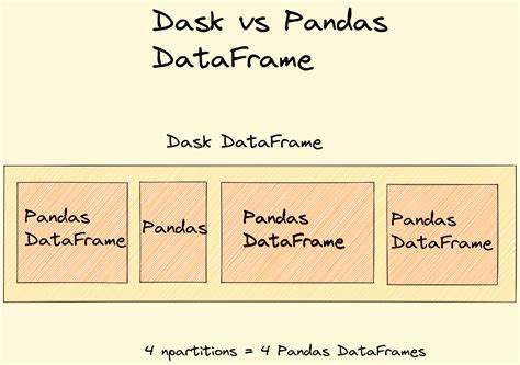 Image result for How to Sort and Slice the Data Using Dask Data Frame