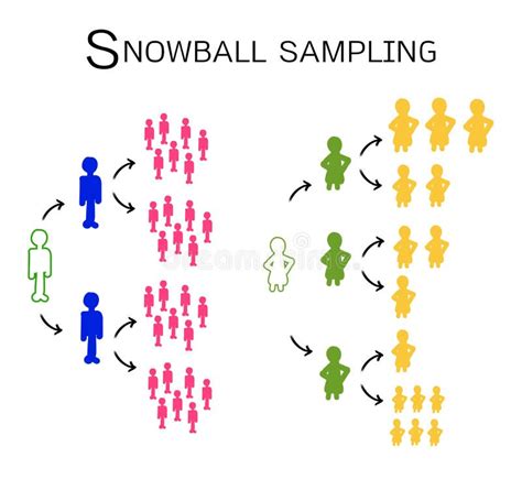 Image result for Snowball Sampling No Text